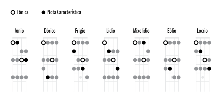 O segredo por trás dos Modos Gregos-Fá Rítmica